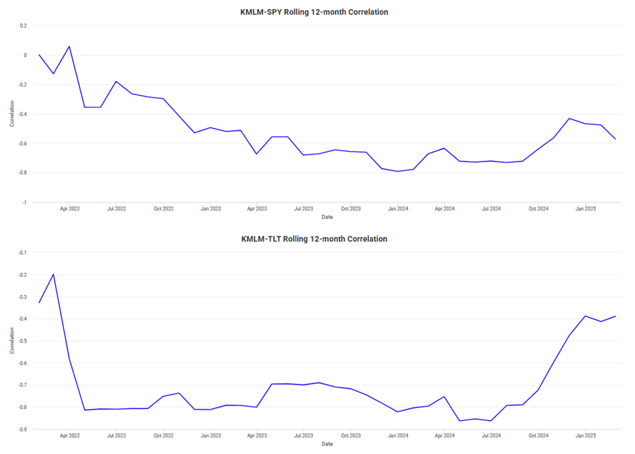 KMLM: An Underappreciated Hedge (NYSEARCA:KMLM) | Seeking Alpha