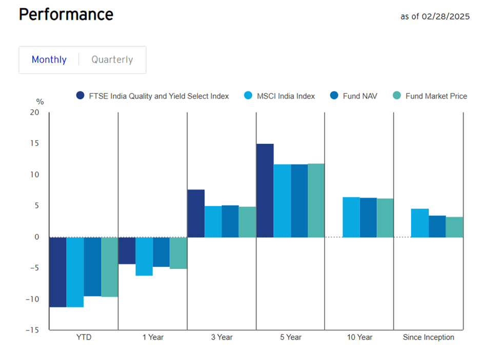PIN ETF: Quality Shines Through The Indian Downturn (NYSEARCA:PIN ...