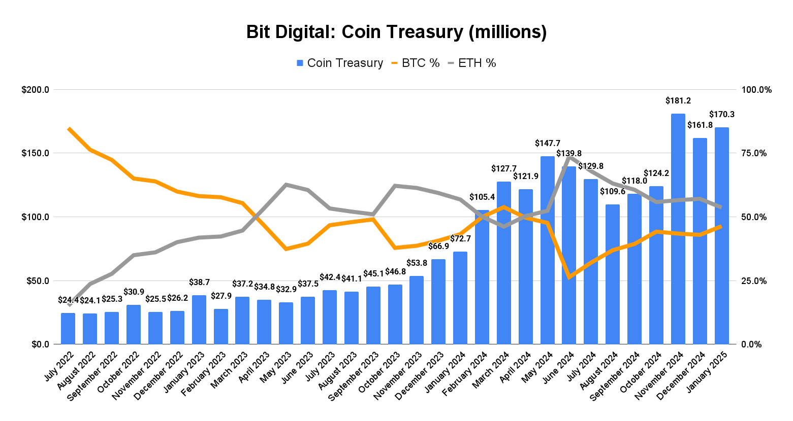 Bit Digital: A Capital Allocation Change Is Needed (NASDAQ:BTBT) | Seeking Alpha