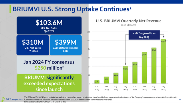 Precision & TG Therapeutics: Unlocking Value With ARCUS, BRIUMVI And ...