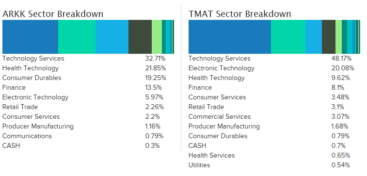 Is TMAT An ARKK Competitor Worth Buying? (BATS:TMAT) | Seeking Alpha