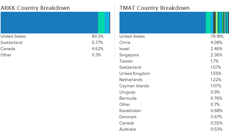 Is TMAT An ARKK Competitor Worth Buying? (BATS:TMAT) | Seeking Alpha