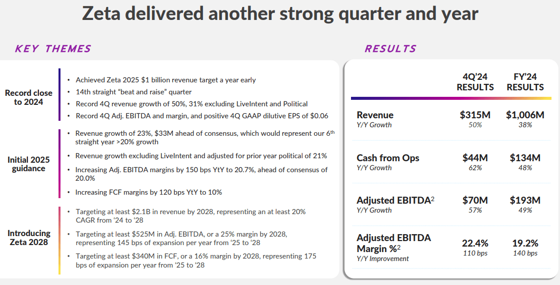Zeta Global: A Golden Buying Opportunity After The Sharp Dip (NYSE:ZETA ...