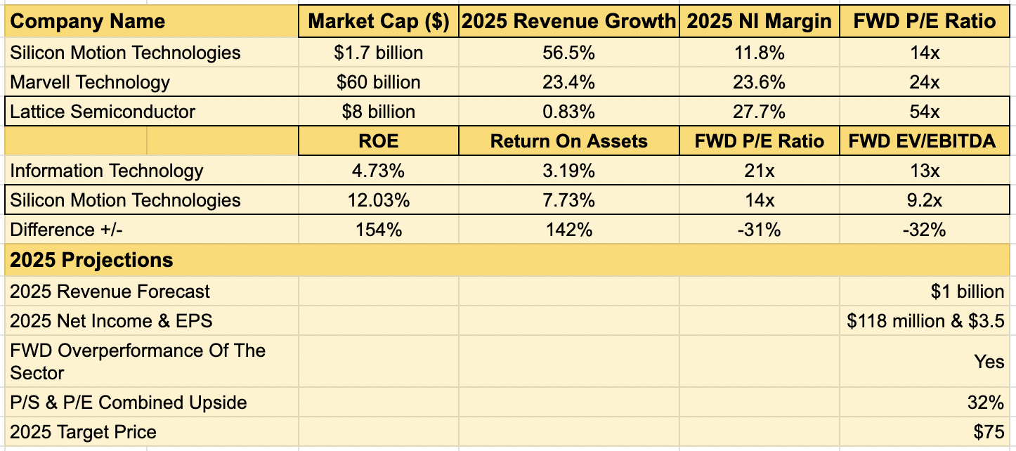 Silicon Motion Stock: Upbeat Outlook, Attractive Share Price (NASDAQ ...