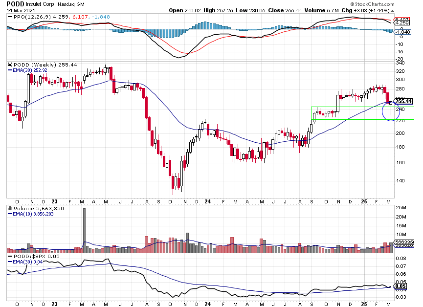 Insulet Stock Leans Bullish (Technical Analysis) (NASDAQ:PODD) | Seeking Alpha