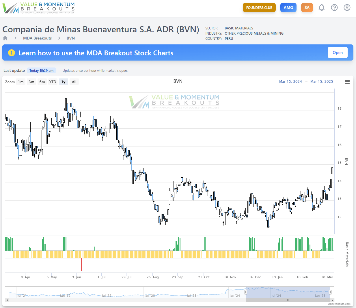 Total Return Breakouts: Top Value Stocks As The Largest Market Skew ...