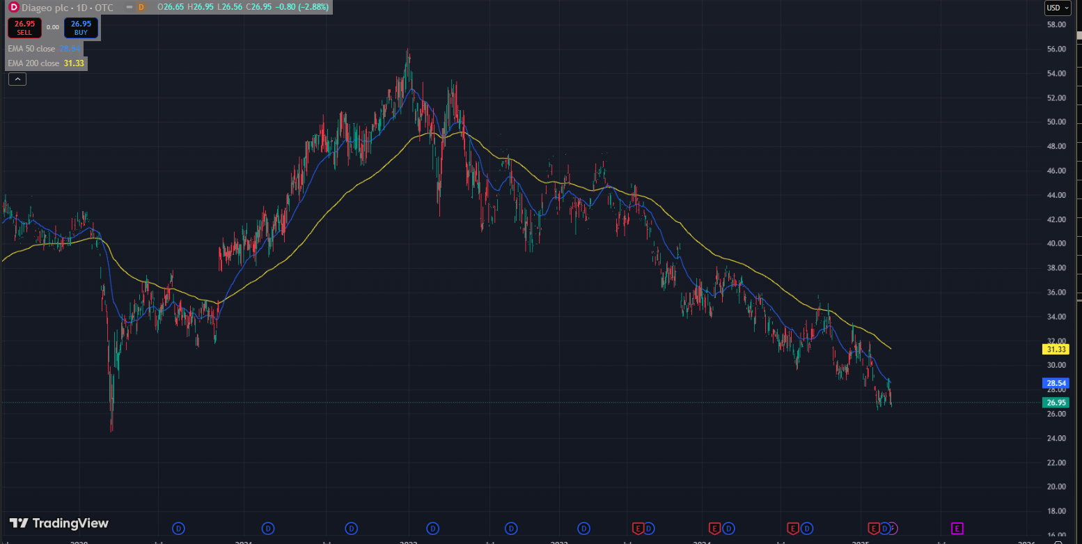 Diageo: Inflation, Tariffs, And Headwinds (DEO) | Seeking Alpha