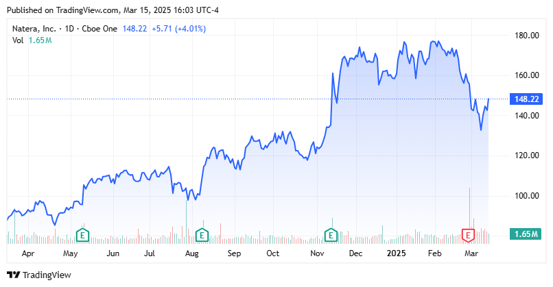 Natera: Solid Execution, Pricey Stock (NASDAQ:NTRA) | Seeking Alpha