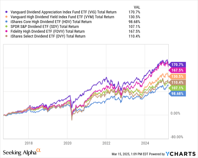 VIG And VTI: A 2-Fund Combo For Total Return And Dividend Growth ...
