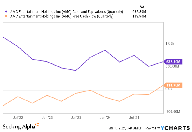 EPR Properties: Does The Specter Of Bankruptcy Still Linger For AMC ...