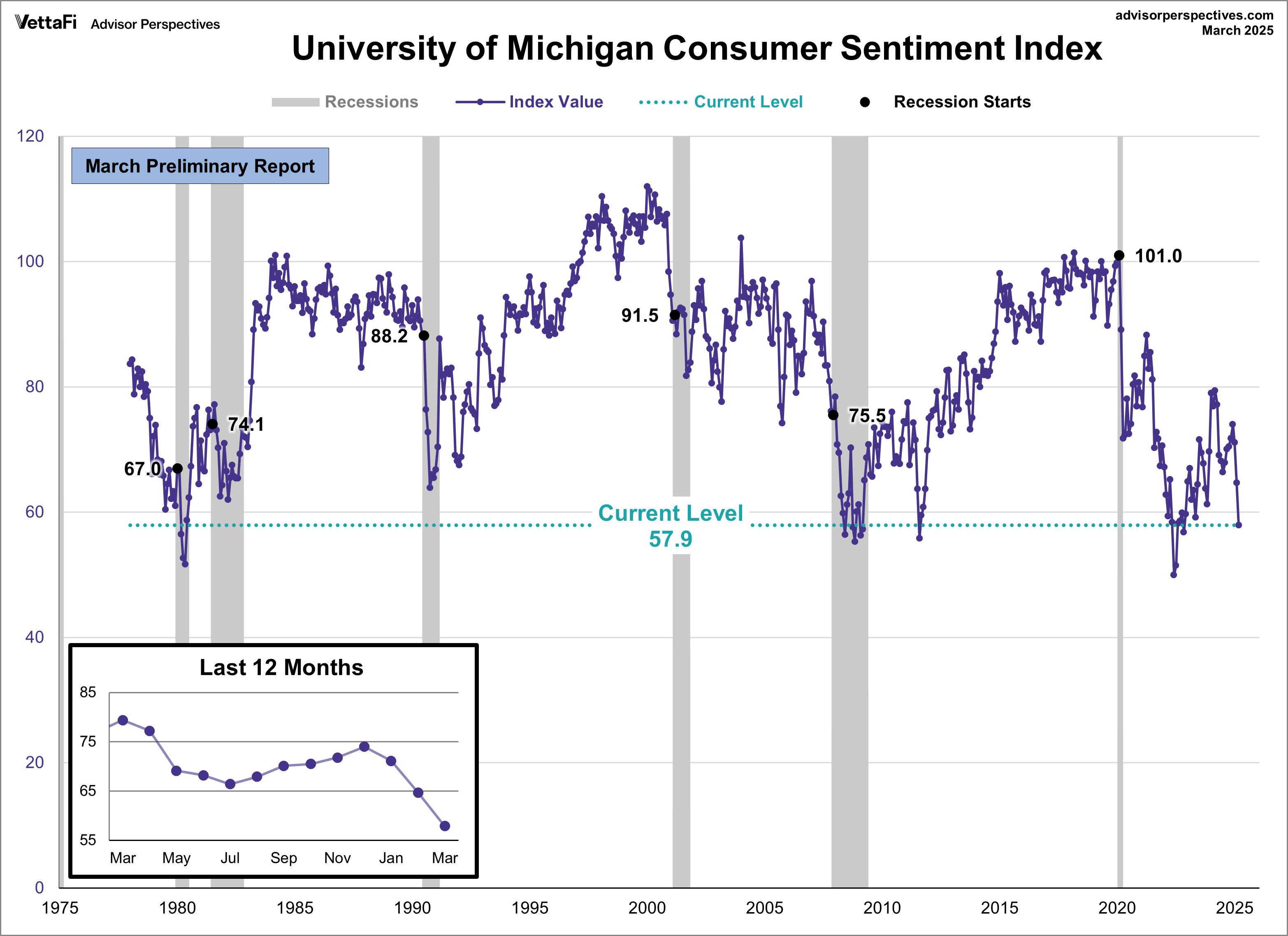 Consumer Confidence Sinks To 4-Year Low In March | Seeking Alpha Consumer Confidence Sinks To 4-Year Low In March | Seeking Alpha