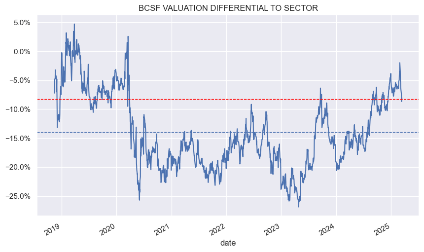 Bain Capital Specialty: Unusually Subpar Quarter But Positive Catalysts ...