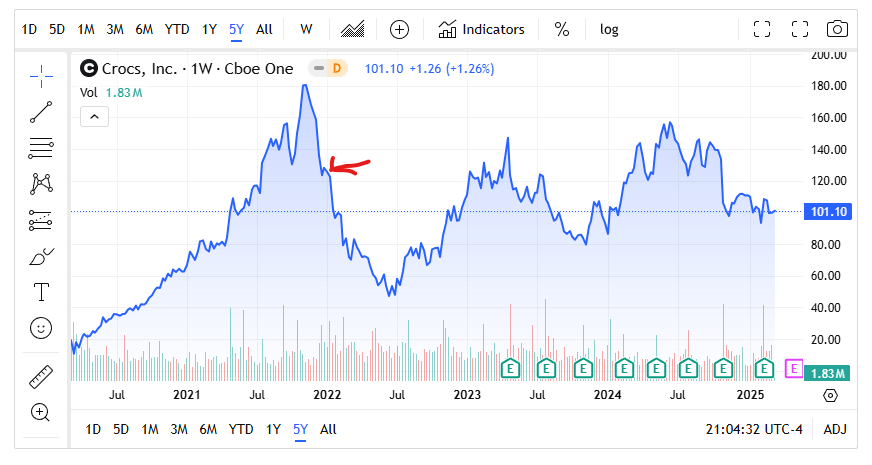 Crocs Is Positioned For Long-Term Outperformance (NASDAQ:CROX ...