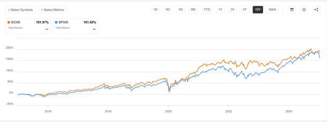Building Your DIY Retirement Income Compounder Portfolio In Phases ...