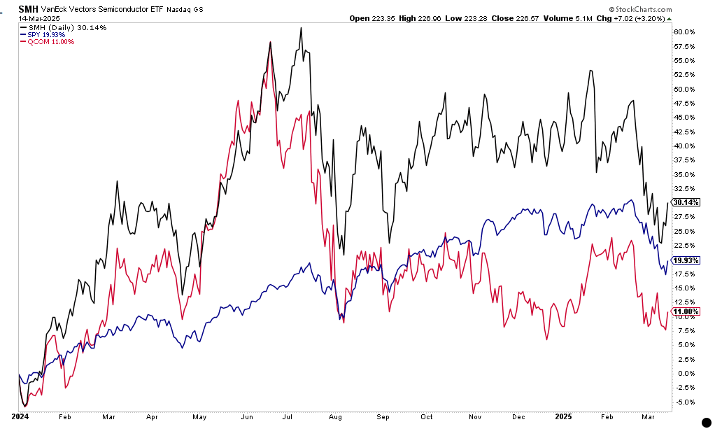 Qualcomm: Raising My Price Target Despite The AI Growth Story In Question (NASDAQ:QCOM ...