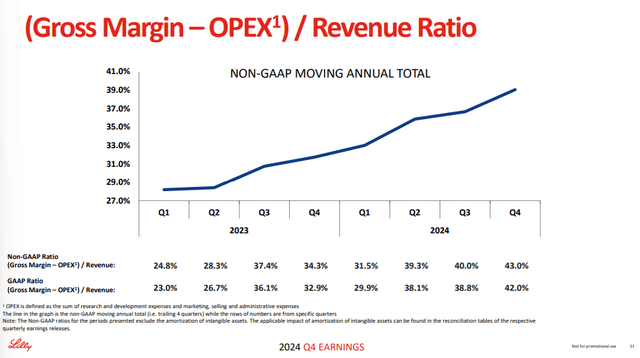 Eli Lilly: Growth With Higher Margins (NYSE:LLY) | Seeking Alpha