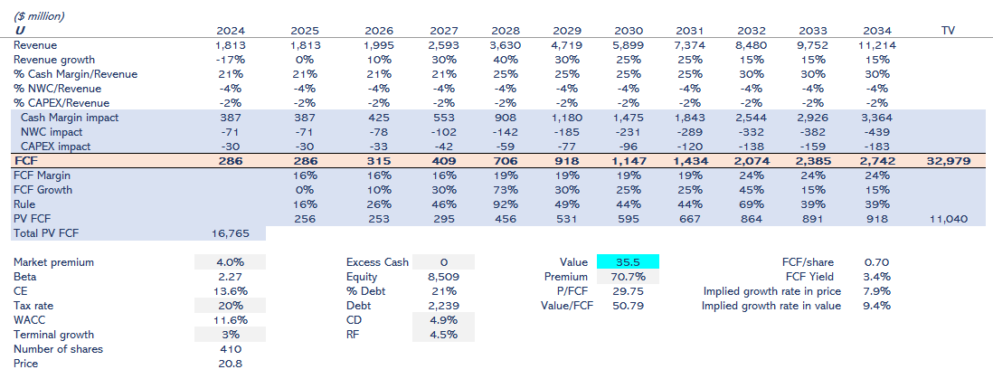 Unity Software Stock: Credible Turnaround (NYSE:U) | Seeking Alpha