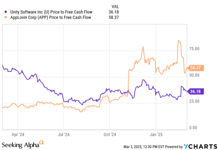 Unity Software Stock: Credible Turnaround (NYSE:U) | Seeking Alpha