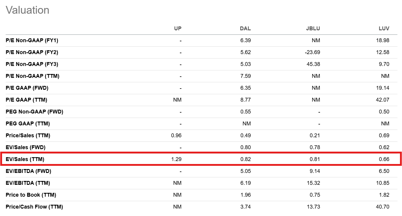 Wheels Up Stock: Encouraging Signs Of Turnaround Potential Recession On ...