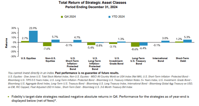 Fidelity Freedom 2010 Fund Q4 2024 Review (Mutual Fund:FFFCX) | Seeking ...