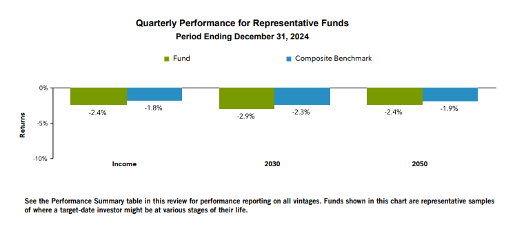 Fidelity Freedom 2010 Fund Q4 2024 Review (Mutual Fund:FFFCX) | Seeking ...