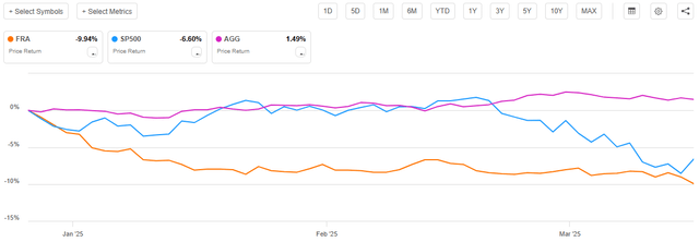 FRA: Price Cannot Be Justified By Fundamentals | Seeking Alpha