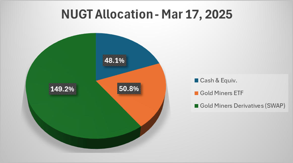 NUGT: There Is An Investment Case In Leveraged Gold Mining | Seeking Alpha