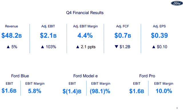 Ford: Short-Term Pain For Long-Term Gain (NYSE:F) | Seeking Alpha