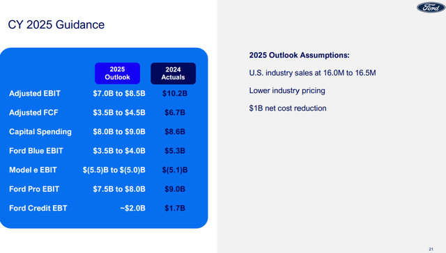 Ford: Short-Term Pain For Long-Term Gain (NYSE:F) | Seeking Alpha