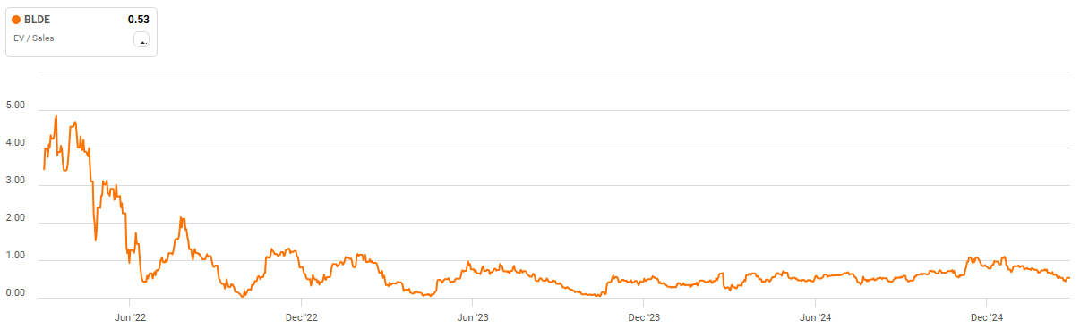 Blade Air Mobility Stock: Margin Improvements Indicative Of Brighter ...