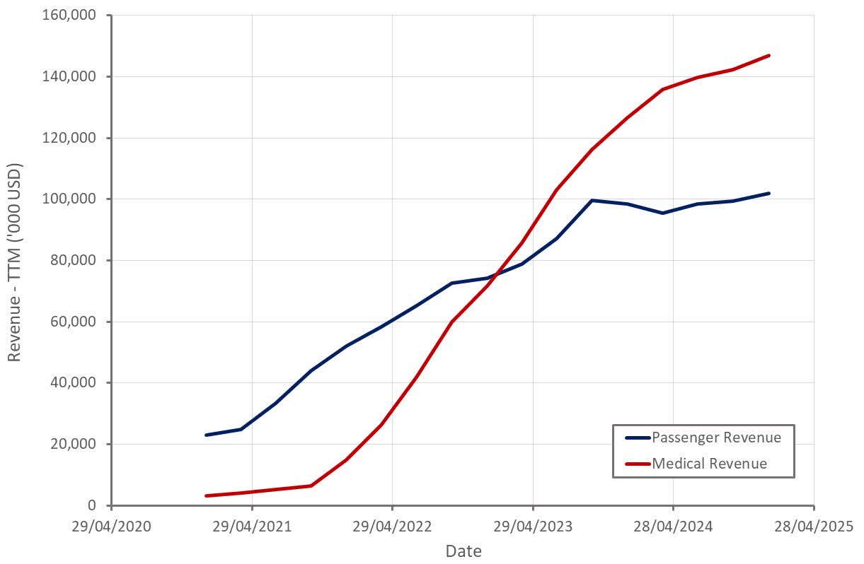 Blade Air Mobility Stock: Margin Improvements Indicative Of Brighter ...