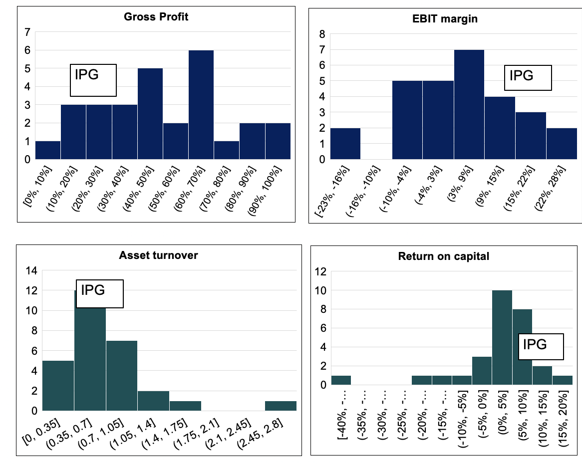 Interpublic Group: A Case Study Of Why Not To Buy For Active Portfolios (NYSE:IPG) | Seeking Alpha