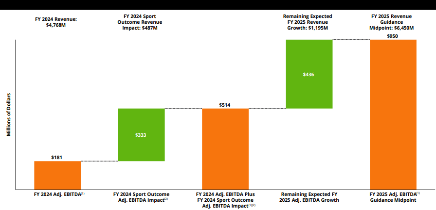 DraftKings: A Pivotal 2025, Real Profits Ahead (Rating Upgrade) (NASDAQ ...