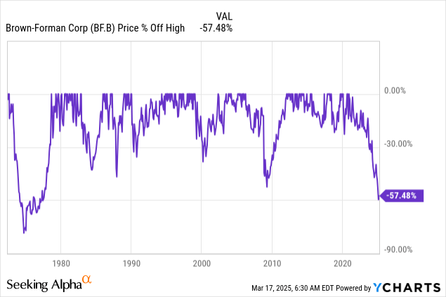 Brown-Forman Stock: Tariff Worry Creates A Buying Opportunity (NYSE:BF ...