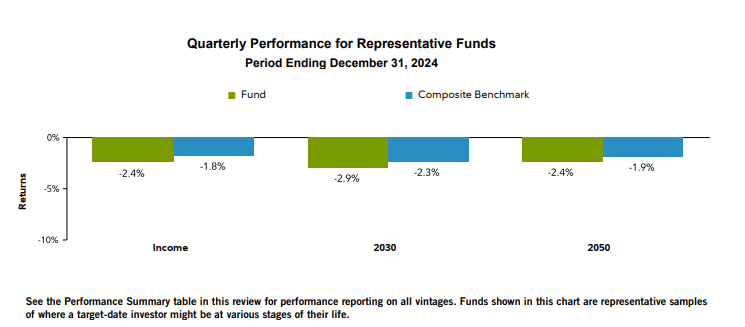 Fidelity Freedom 2015 Fund Q4 2024 Review | Seeking Alpha