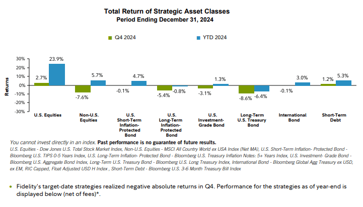 Fidelity Freedom 2020 Fund Q4 2024 Review (Mutual Fund:FFFDX) | Seeking ...