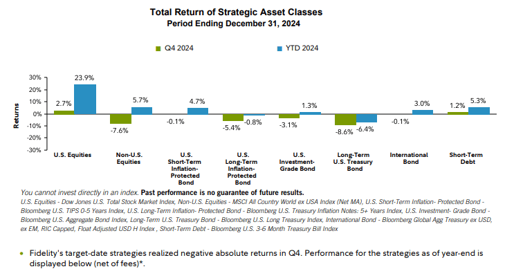 Fidelity Freedom 2035 Fund Q4 2024 Review | Seeking Alpha