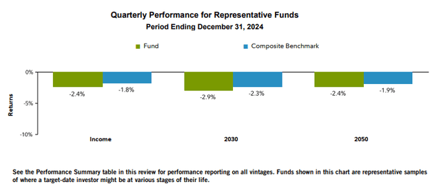 Fidelity Freedom 2040 Fund Q4 2024 Review (Mutual Fund:FFFFX) | Seeking ...