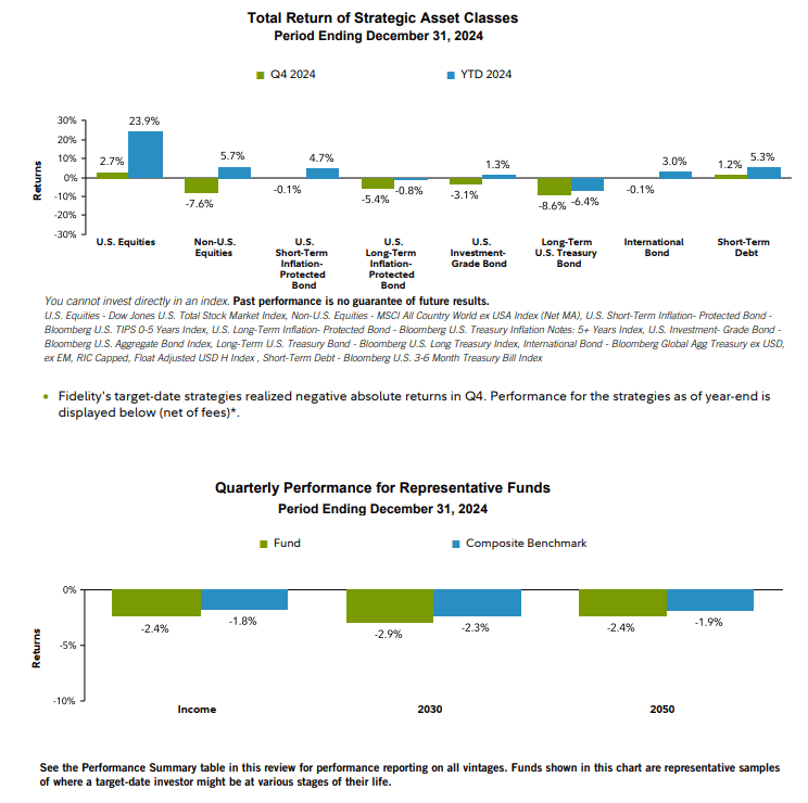 Fidelity Freedom 2055 Fund Q4 2024 Review | Seeking Alpha