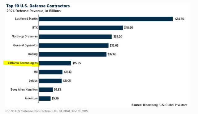 L3Harris: Another Dip Opportunity As Defense Spend In Question (NYSE ...