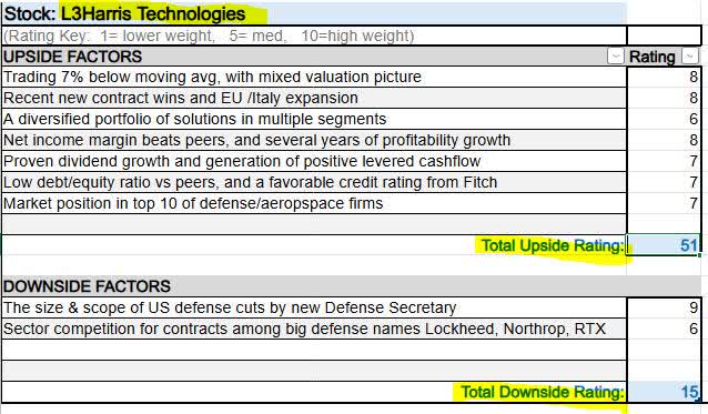L3Harris: Another Dip Opportunity As Defense Spend In Question (NYSE ...