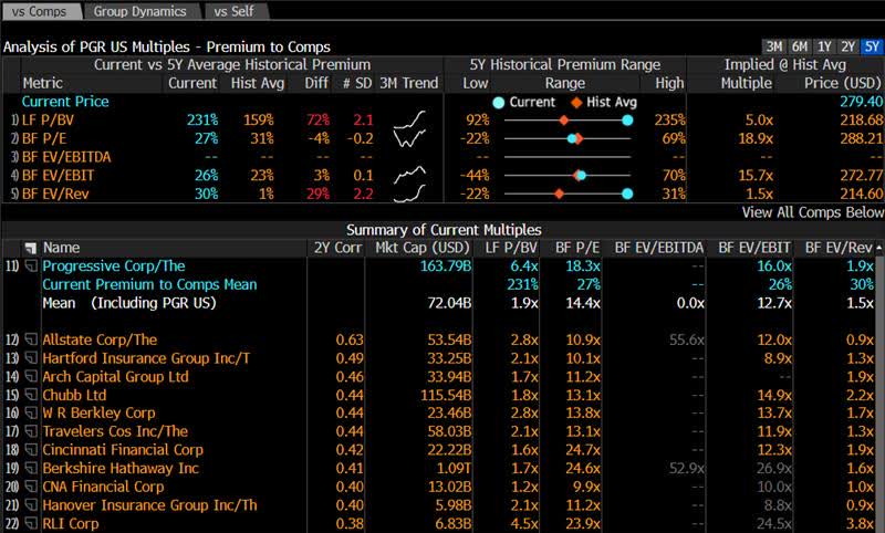 Progressive: Fundamentally Strong, But Earning Multiples Are Elevated, Hold For Now (PGR ...