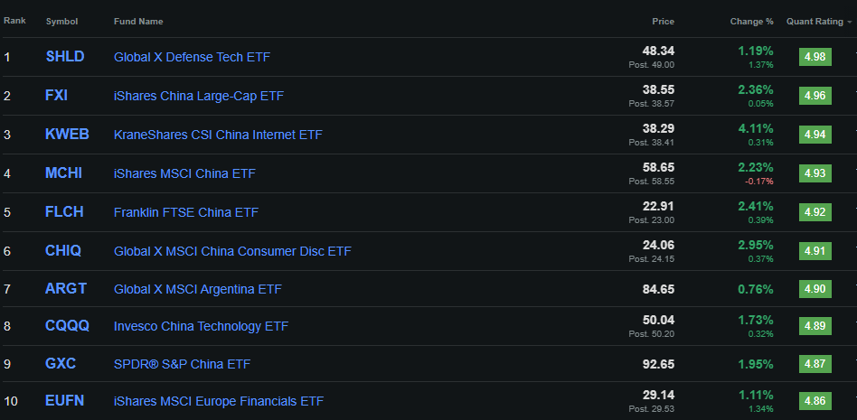 SHLD Is Quant's #1 ETF, And I'm Bullish On It Too (NYSEARCA:SHLD ...