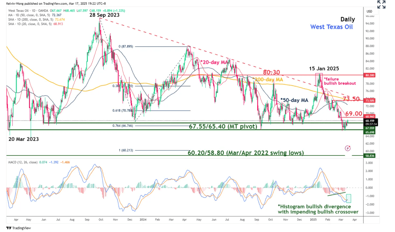 WTI Oil Technical Outlook: Potential Corrective Rebound Looms | Seeking Alpha