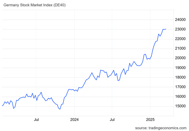 The German DAX Has Hit An All-Time High And This Is Why | Seeking Alpha