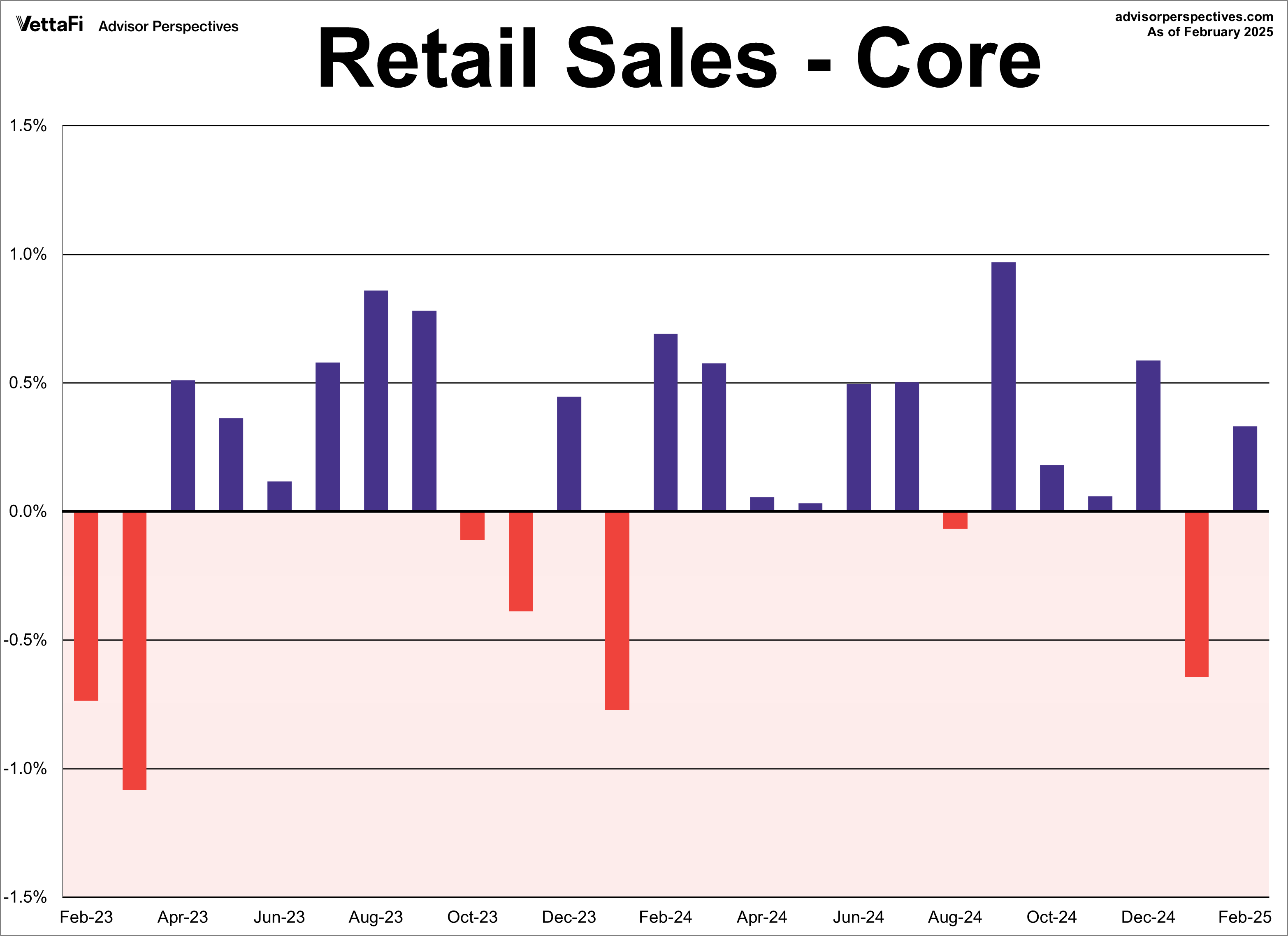 Retail Sales Rise 0.2% In February, Weaker Than Expected | Seeking Alpha