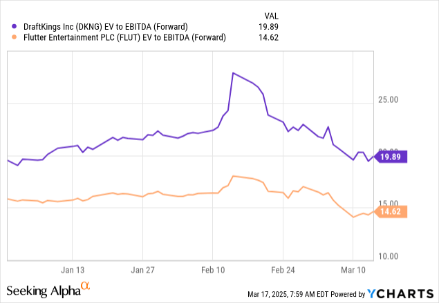 DraftKings: A Pivotal 2025, Real Profits Ahead (Rating Upgrade) (NASDAQ ...