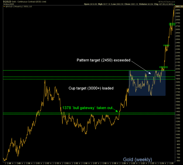 A Bubble In Gold? Hardly (NYSEARCA:GLD) | Seeking Alpha