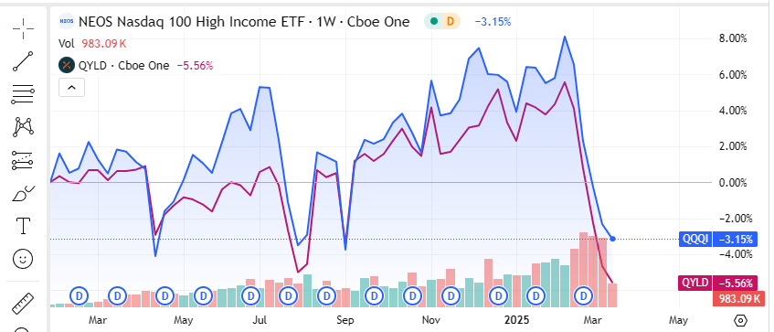 QQQI: The Tech Sell-Off Is Creating An Opportunity In Covered Call ETFs With Large Yields ...