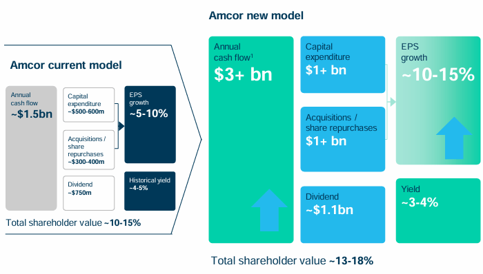 Amcor: Rare Buying Opportunity With Strong Yield And Massive Growth ...